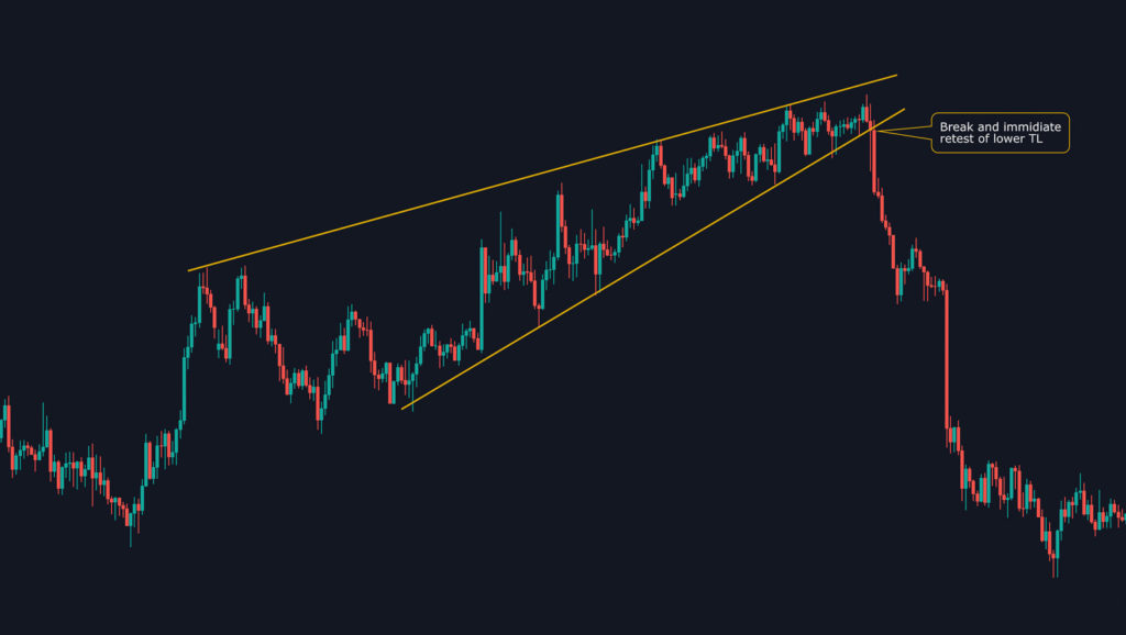 Wedge Pattern - Reversal and Continuation - Financial Freedom Trading