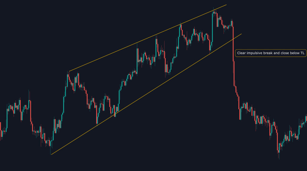Wedge Pattern - Reversal and Continuation - Financial Freedom Trading